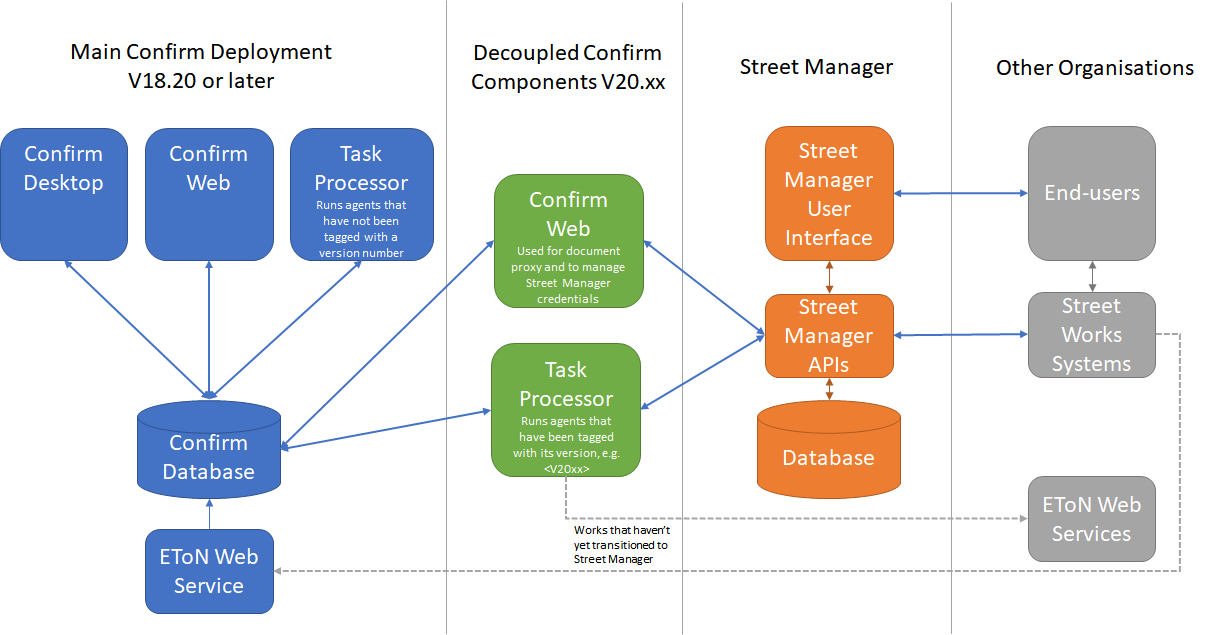 Confirm interface with Street Manager